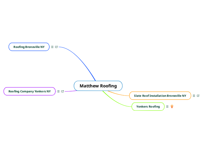 Matthew Roofing - Mind Map